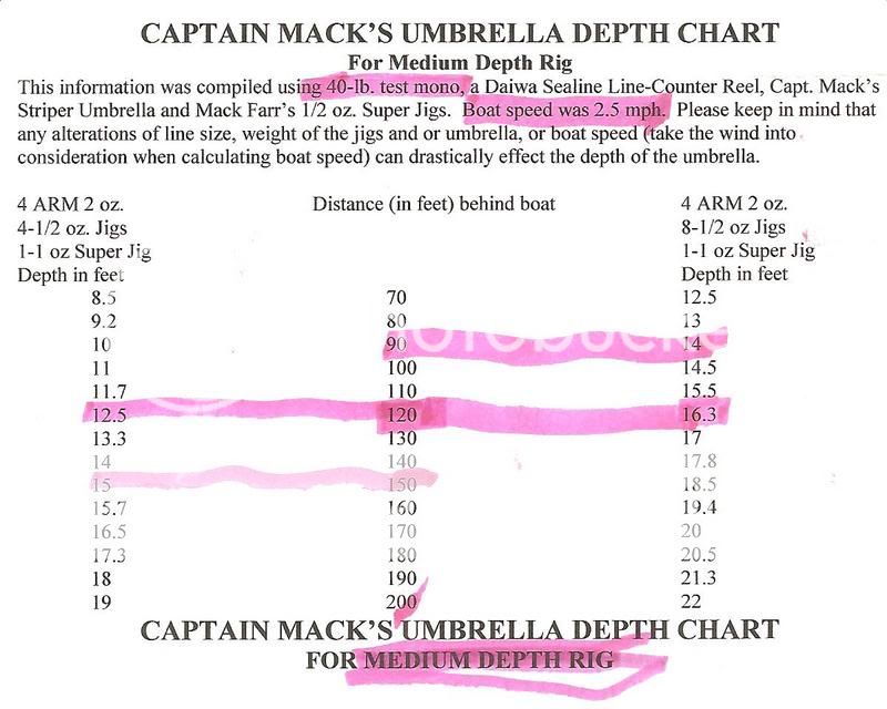 Umbrella Rigs Depth-charts.... | GON Forum